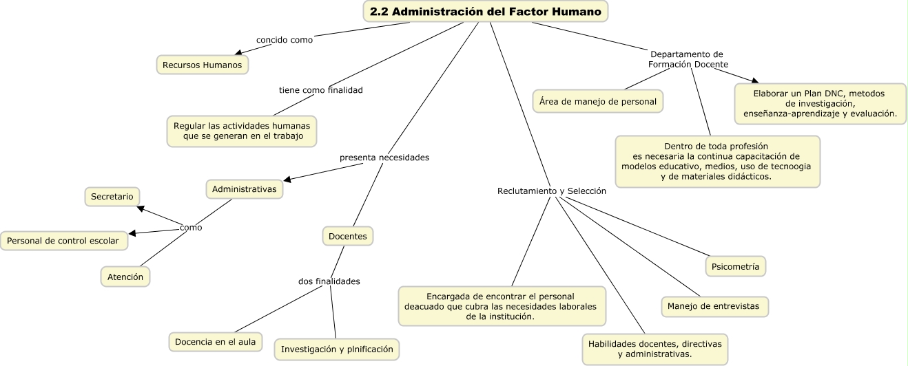 Administración del factor humano